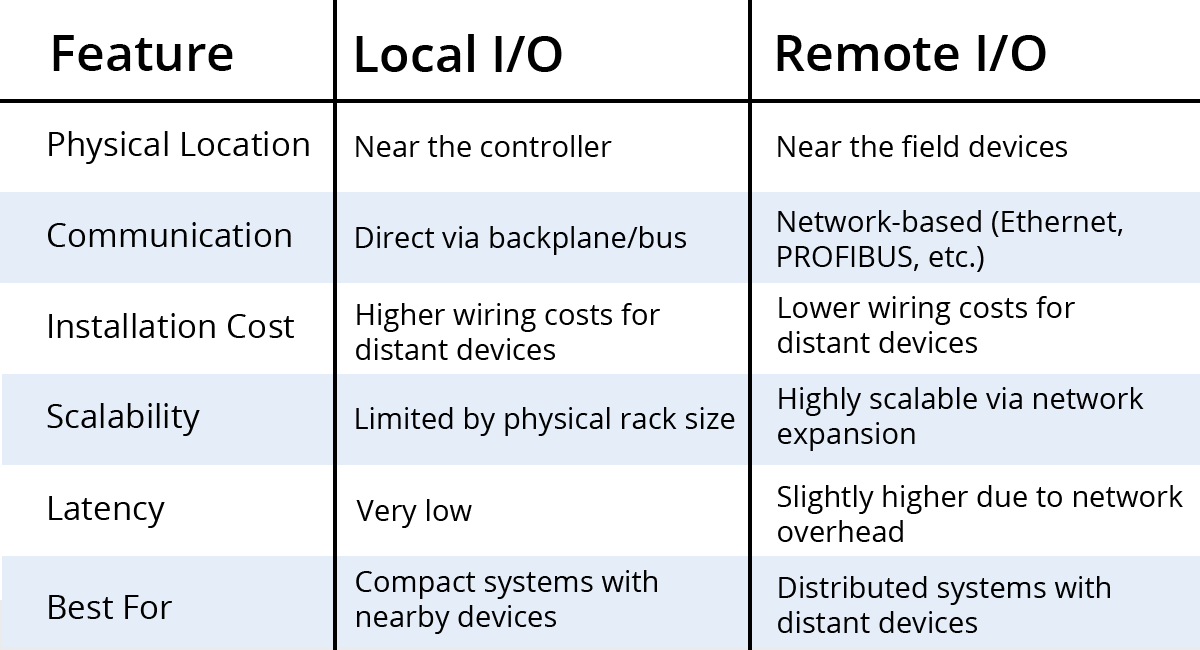 What is the Difference Between Local and Remote I/O?