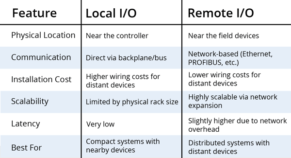 What is the Difference Between Local and Remote I/O?